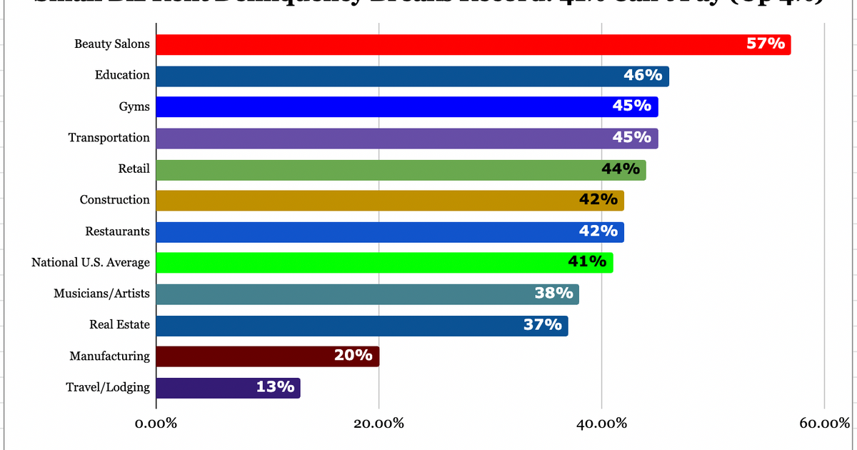 Rent Crisis Breaks '22 Record: 41% in U.S. Couldn’t Pay in Nov., Up 4% ...