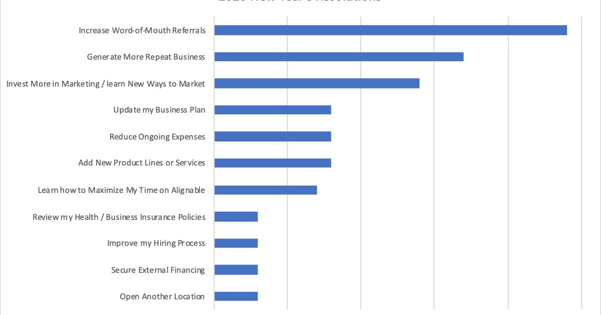 How Do Your 2020 New Year's Resolutions Compare? - Alignable
