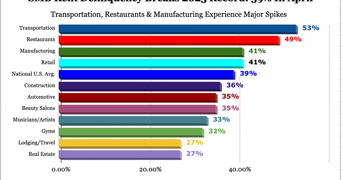 Nearly 40% Can't Pay April Rent, Including 49% Of Restaurants. Breaks ...