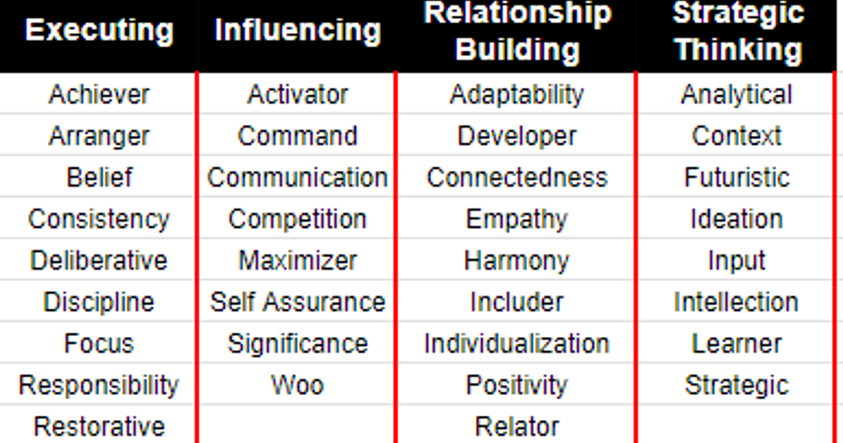 How would you describe your leadership strength? This is based on the ...