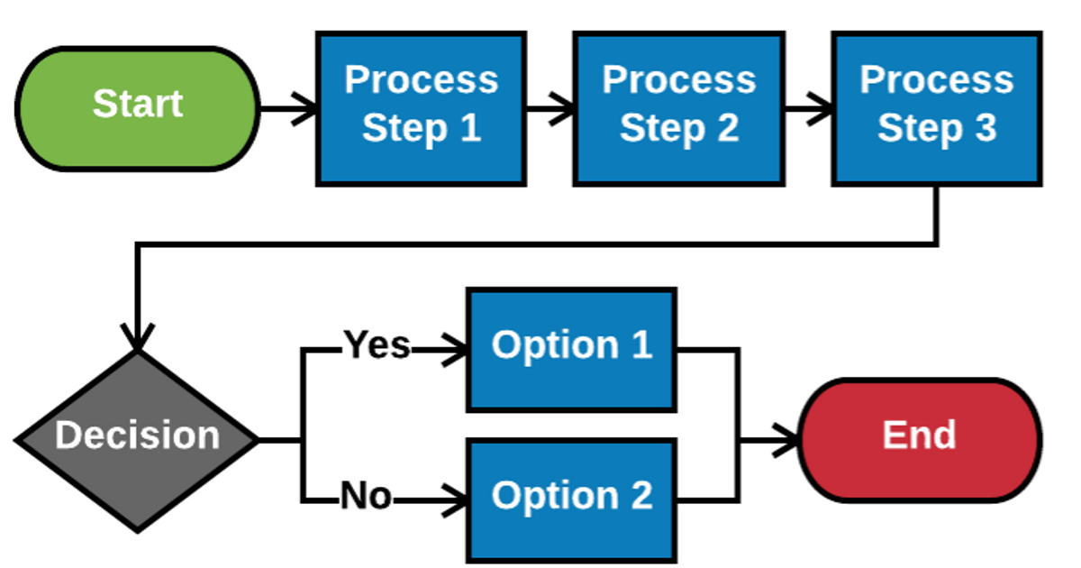 Are Flowcharts a Helpful Tool For Your Business Operations? - Alignable