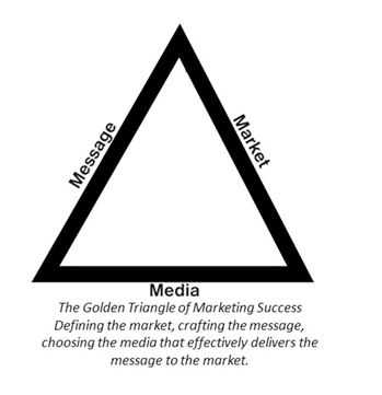 What Is The Marketing Golden Triangle?