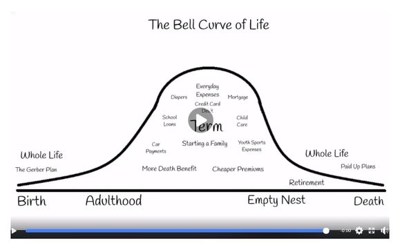 Life Insurance 101 – Bell Curve of Life by Gary Schmiedekamp, LUTCF ...