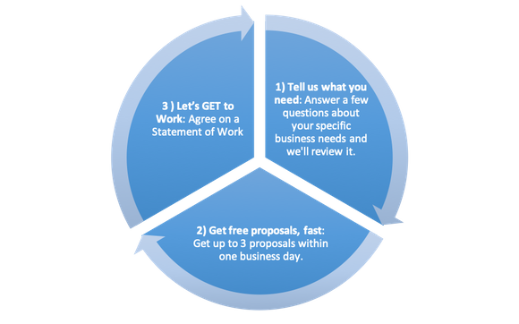 3 Steps To Project Completion by Zarillus Consulting Group in Orlando ...