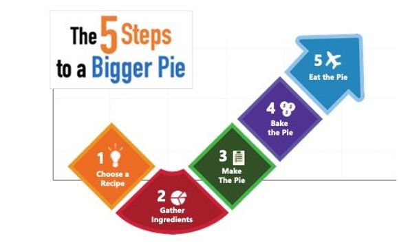 FREE Webinar -- 5 Steps to Building a Bigger Business Pie by SpearPoint ...