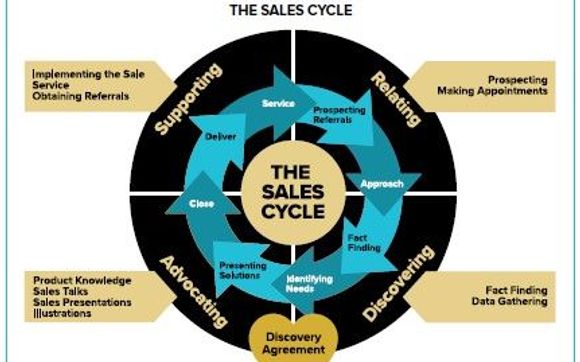 Smart Connect℠ - Effective Sales Process & Strategies