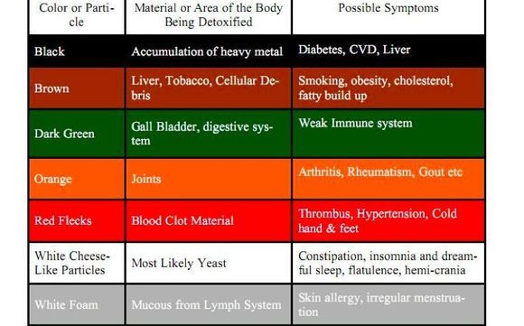 Ionic Foot Detox by Heather Gordon Spa & Wellness in Austin, TX - Alignable