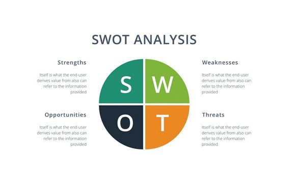 SWOT Analysis by The Williamson Group, LLC in Charlotte, NC - Alignable
