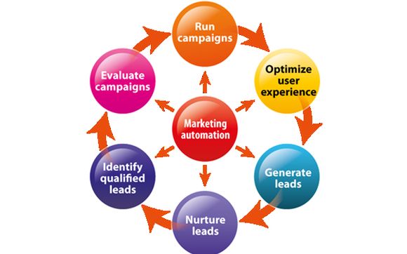 Marketing Automation by CX3 Digital Marketing in Williamsburg, VA ...