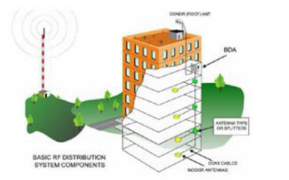 Commercial Bidirectional Amplifiers and Distributed Antenna Systems ...