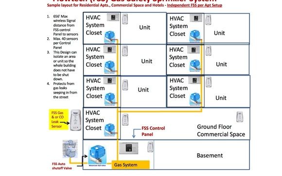 Flowtech Gas Safety Sprinkler System: Residential Apartment Buildings ...