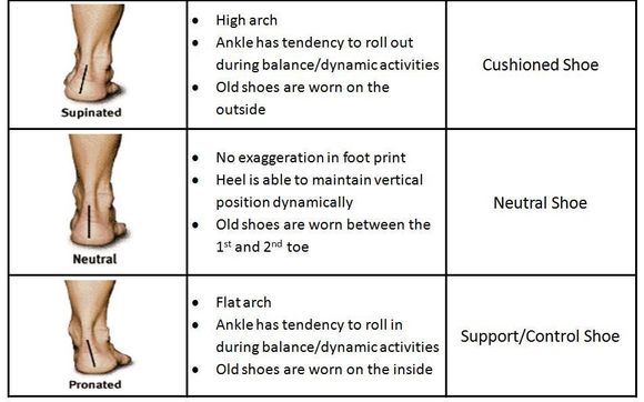 Gait Analysis/Footwear Evaluation by Michael L Ashley C. Ped in Dallas ...