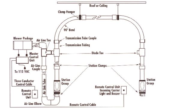Complete Pneumatic Tube Systems by Air Link International in Anaheim ...