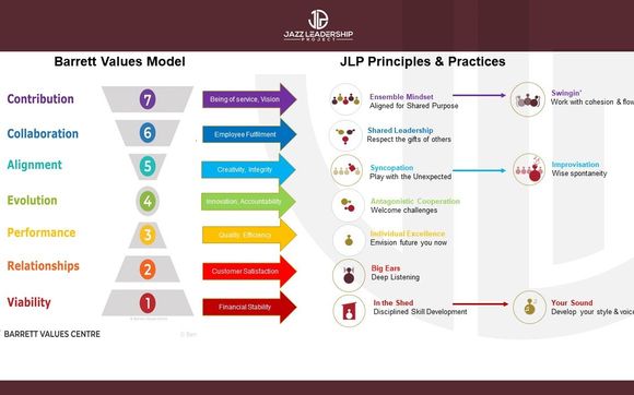 CULTURAL VALUES ASSESSMENT by Jazz Leadership Project in Stratford, CT ...