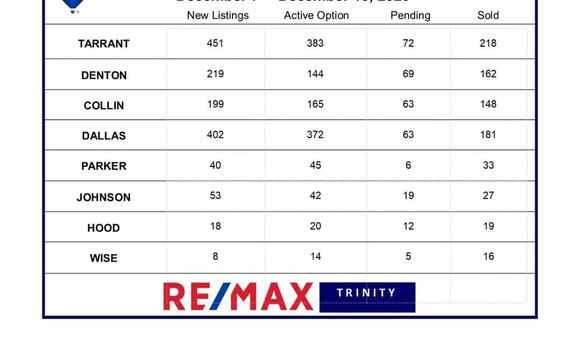 Market Update by Behm Team -RE/MAX Trinity in Fort Worth, TX - Alignable