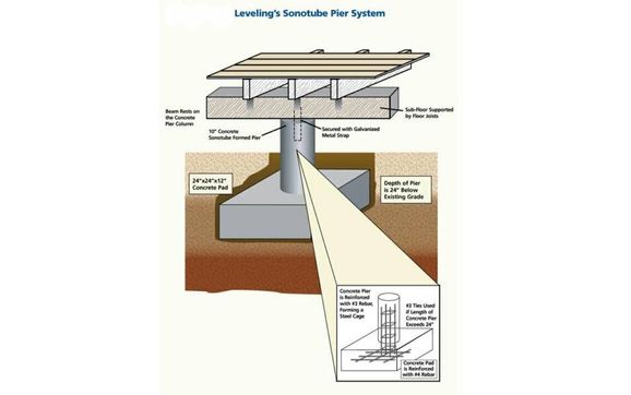 Proper Pier & Beam Build by Allen's Foundation Solutions in Boerne, TX ...