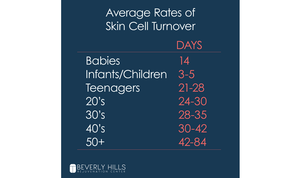 Average Rates of Skin Cell Turnover · Med Spa Chino Hills by Beverly ...