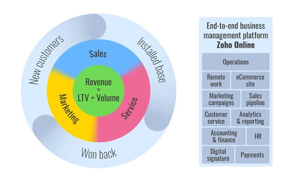 End-to-end Business Automation for Small and Medium Businesses by ...