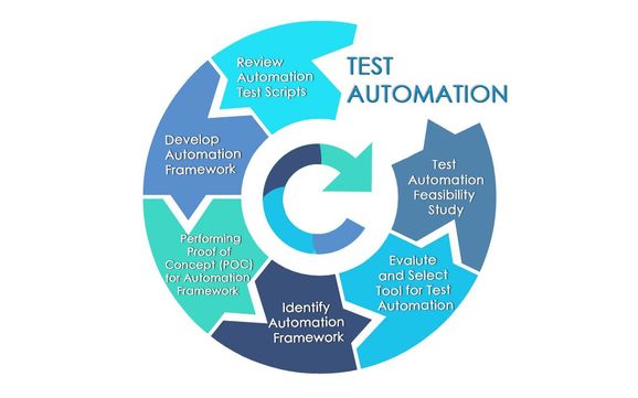 Automation Testing by Carolina Softech in Charlotte, NC - Alignable