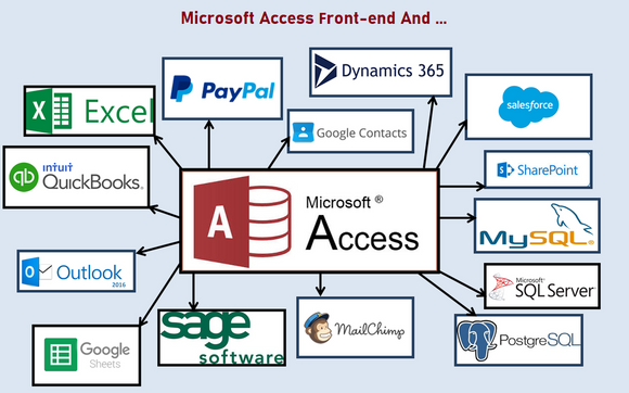 Microsoft Access and non-Microsoft Product Integrations by Small Business Database Services in ...
