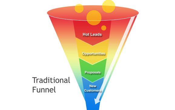 Sales Funnel Design and Building by INDIGO an Information Technology ...
