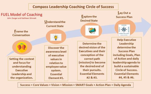Compass Leadership Circle of Success by Compass Leadership in ...