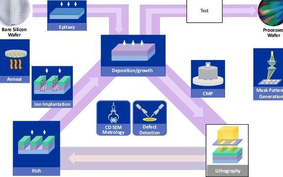 Semiconductor manufacturing equipment and related by ICI Equipment in ...