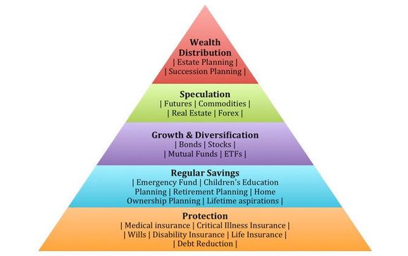 Do you need an adjustment to your financial pyramid? by Financial ...
