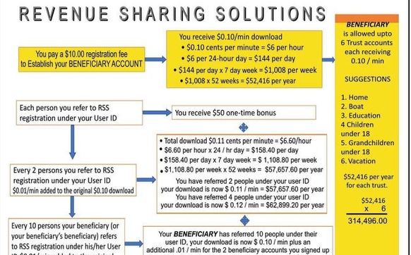 Revenue Sharing Solutions by Quantum Prophet in Osprey, FL - Alignable