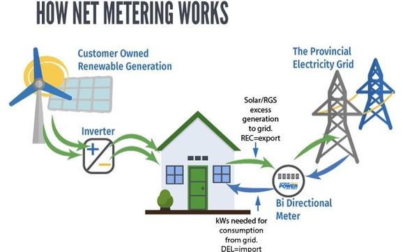 Renewable Energy Installation by Scott's Solar Systems LLC in Palm ...