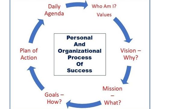 Create your own Circle of Success for a resilient life. by Compass ...