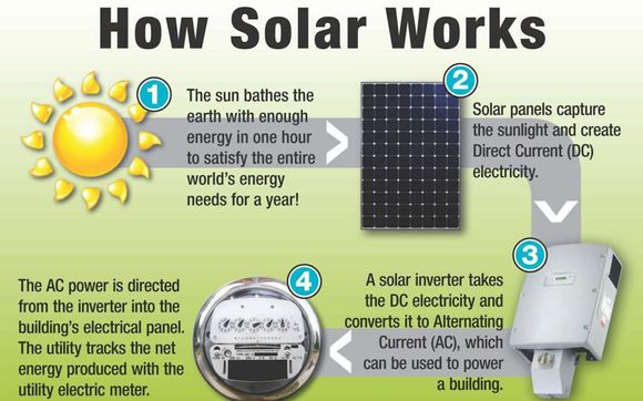 How Solar Works by Solar 1 USA in Knoxville, TN - Alignable