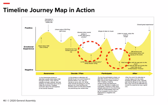 Product and Web Timeline and Journey mapping by Switch Embassy in ...