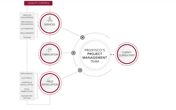 Project Management by Prosysco Ltd in Mississauga, ON - Alignable