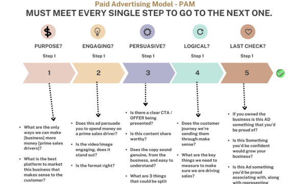 Tested & Proven Meta Ads Framework by Crush Media. in Hyde Park Austin ...