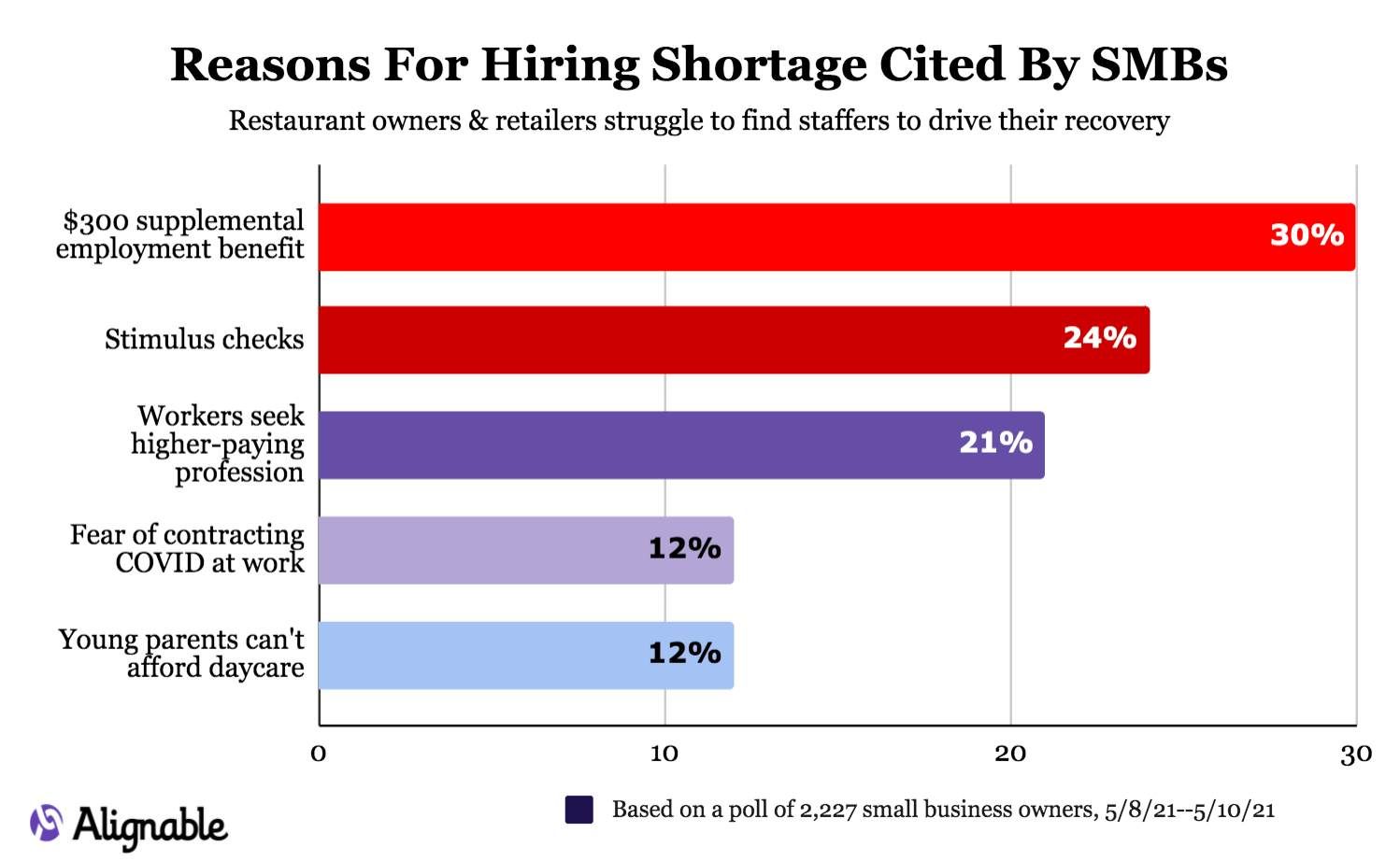 Are Unemployment Benefits Crushing Small Business? - Alignable