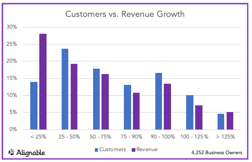 7 Critical Insights About Small Business Recovery This Month - Alignable