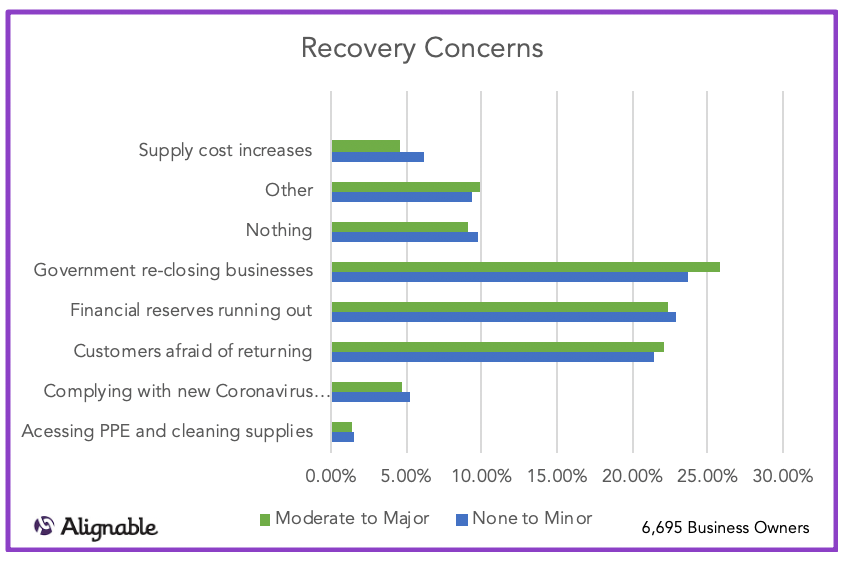 7 Critical Insights About Small Business Recovery This Month - Alignable